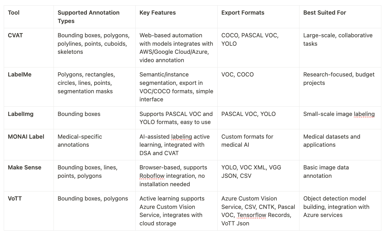 12 Best Data Annotation Tools for Computer Vision (Free & Paid)